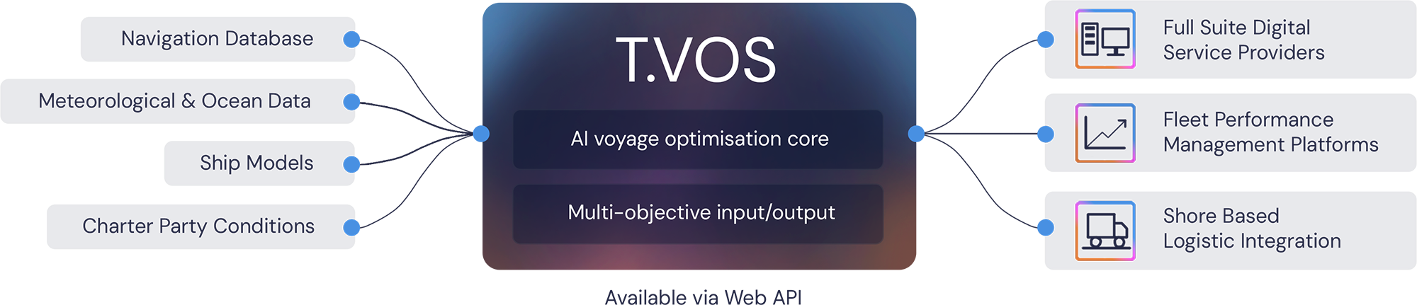 T.VOS - Multi-objective voyage optimisation technology